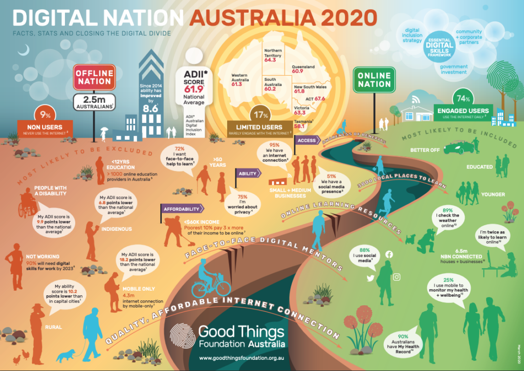 Digital Nation Australia 2020 | Good Things Foundation