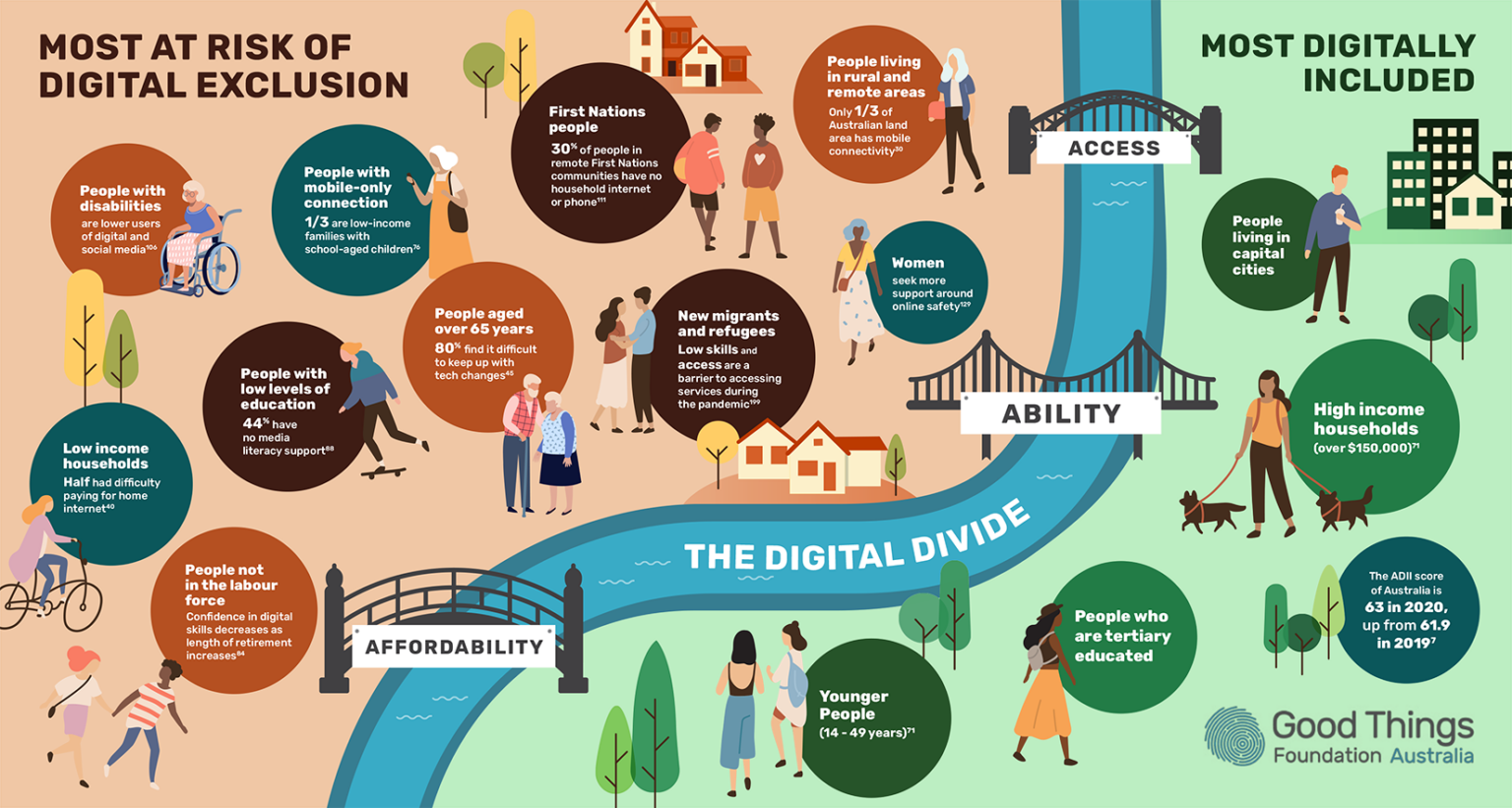 What is the digital divide? | Good Things Foundation