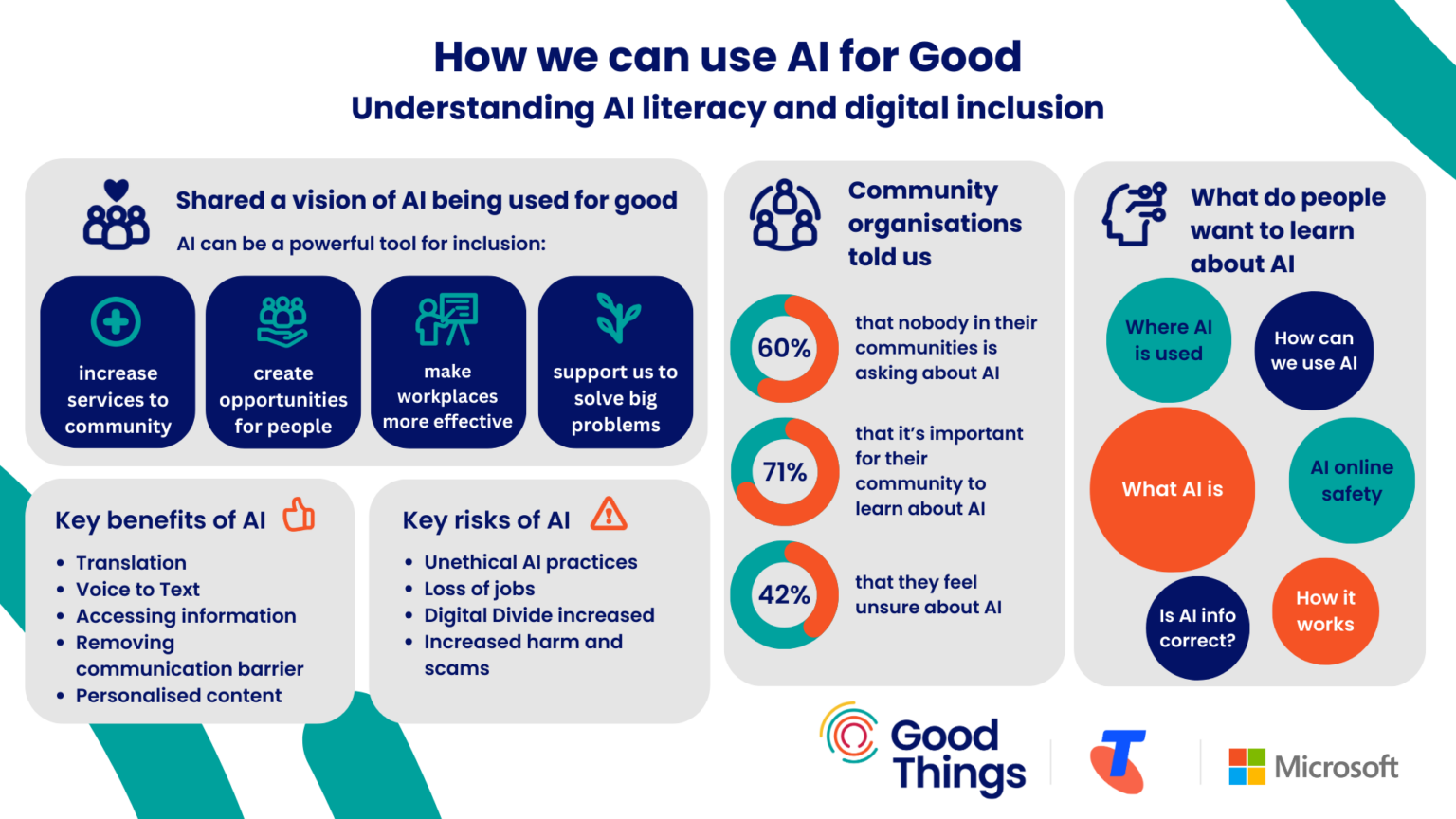 AI for Good | Good Things Foundation