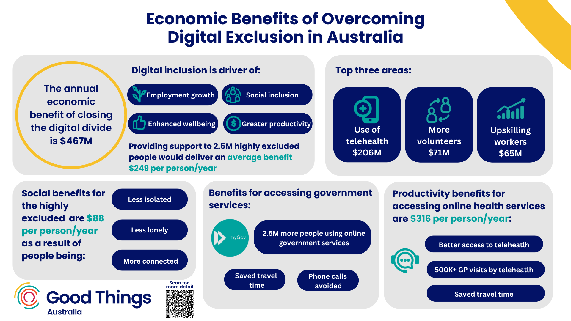 Economic Benefits of Overcoming Digital Exclusion Report | Good Things ...